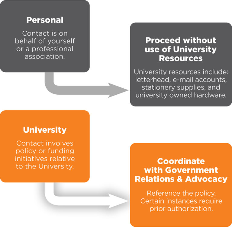 Policy Flowchart - UT System Policies