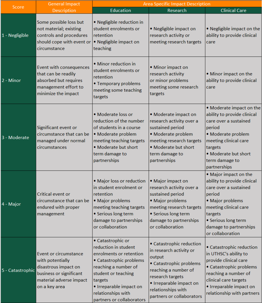 IT0004-HSC-A.01- Risk Assessment Process - UT System Policies